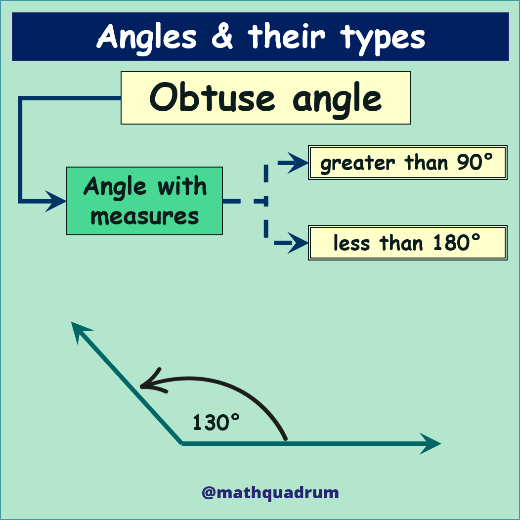Angles And Their Types Acute Right Obtuse Mathquadrum